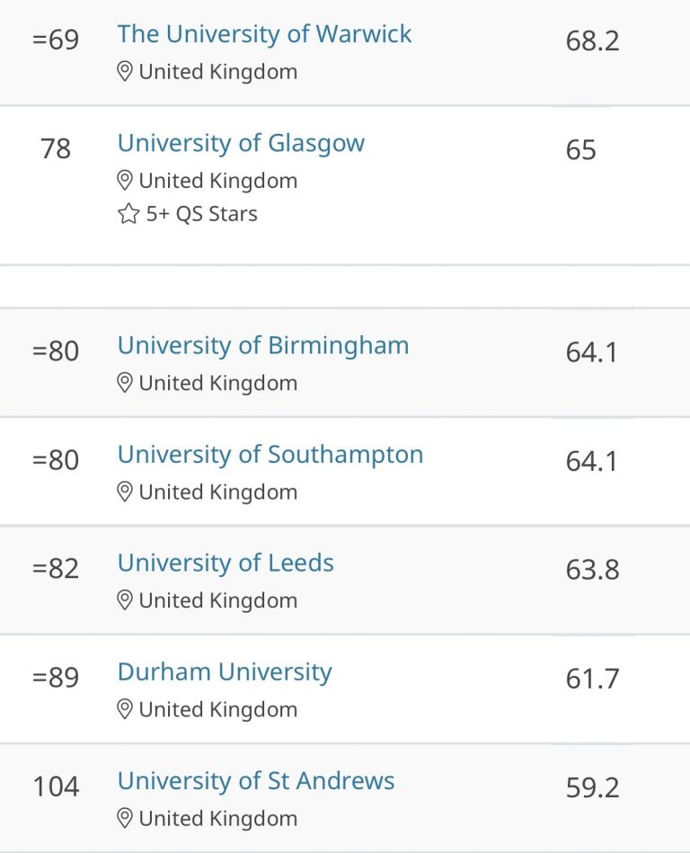 Birmingham Uni rises four places in university world ranking for 2025