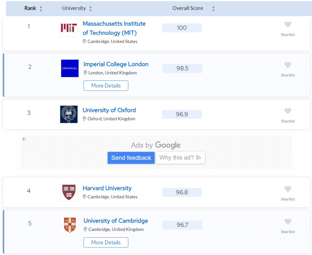 Cambridge University falls in new world university ranking 2024