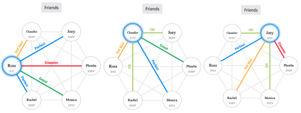 A viral MBTI friendship compatibility test can rate your friend group