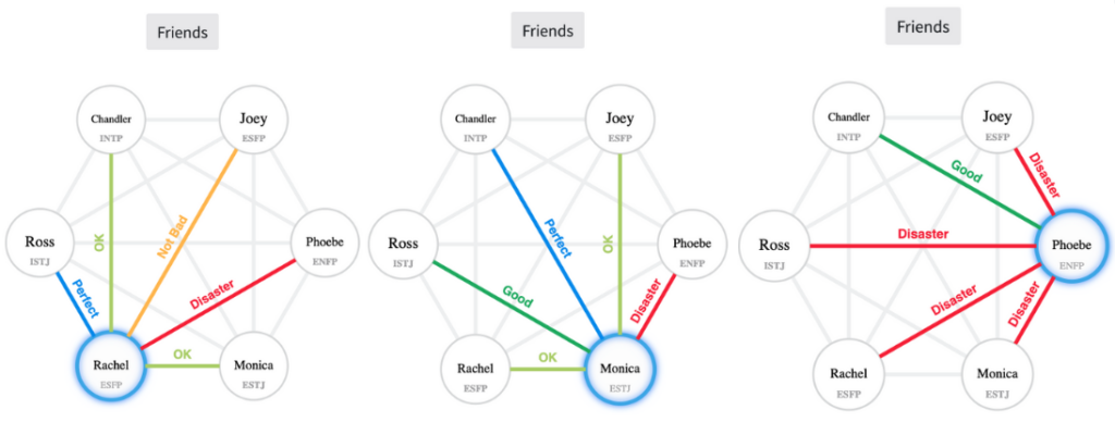 A viral MBTI friendship compatibility test can rate your friend group