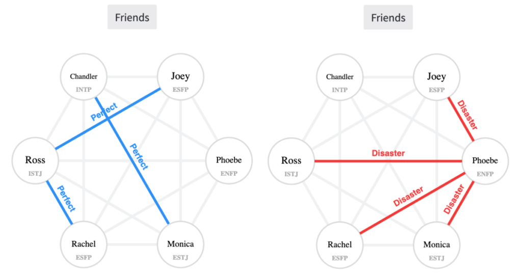 A viral MBTI friendship compatibility test can rate your friend group