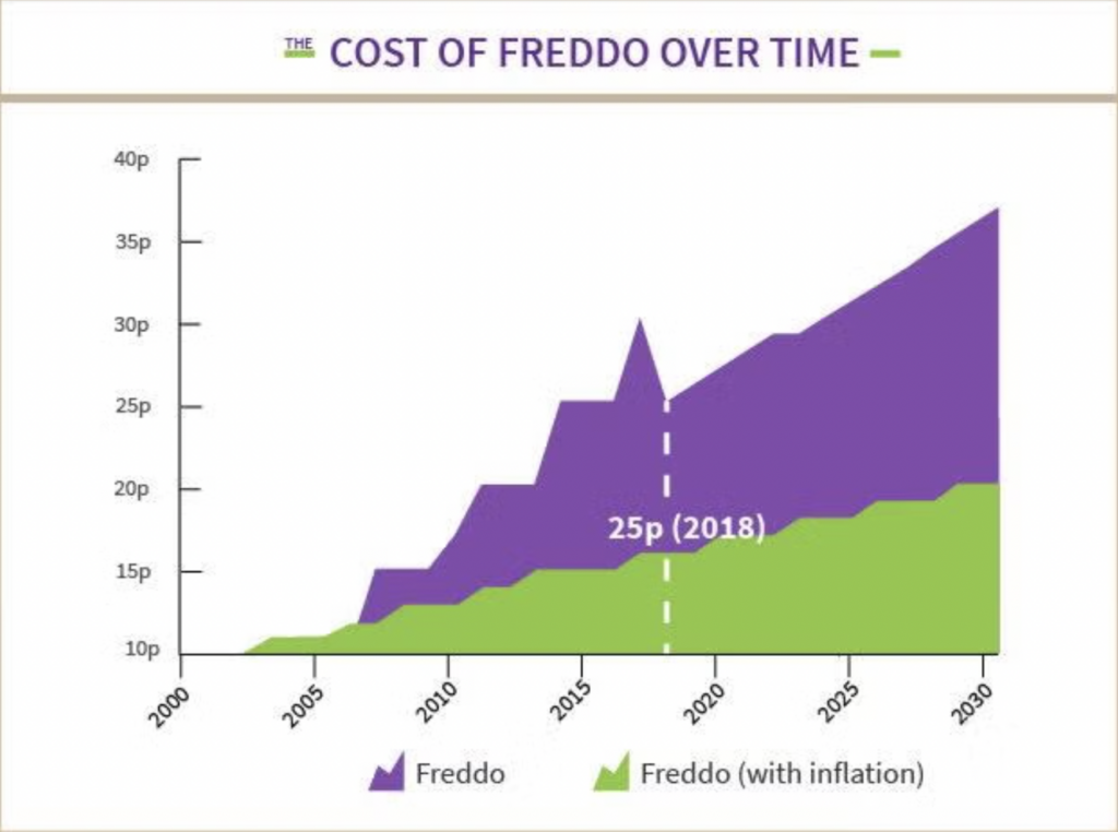 An investigation into how much the price of a Freddo has increased